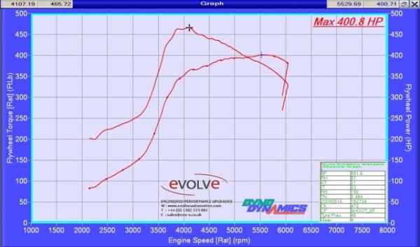 E30 Dyno Graphs - E30 Zone Wiki